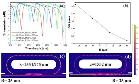 Racetrack Ring Resonator Integrated With Multimode Interferometer Structure Based On Low Cost