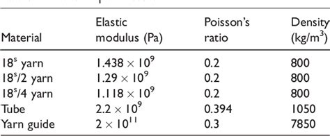 Table 1 From Finite Element Modeling And Simulation Of Yarn In Winding Process Semantic Scholar
