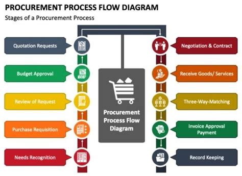 Ajith Watukara Mba Bsc Masci Australia Ccmp Usa On Linkedin Major Costly Procurement