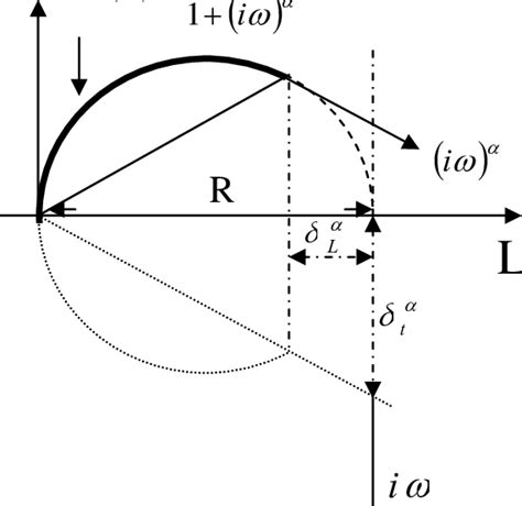 Elementary Form Of The Fractional Transfer Function Of Order Download Scientific Diagram