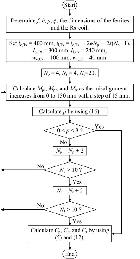 Design Flowchart Of The Coil Structure And The Compensation Capacitors