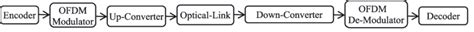 Block Diagram Of An O Ofdm Modulation Technique Download Scientific