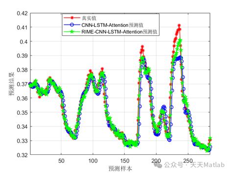 【rime Cnn Lstm Attention预测】基于雾凇算法优化卷积神经网络结合注意力机制的长短记忆网络实现风电功率多输入单输出回归预测