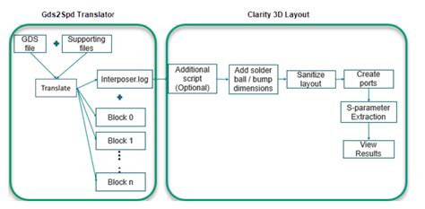 Interposer Multi Block Analysis Using Clarity 3d Layout System Pcb