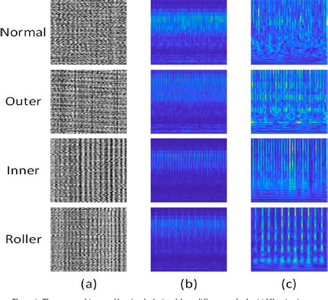 Figure 1 From A Deep Learning Based Bearing Fault Diagnosis Using Defect Signature Wavelet Image