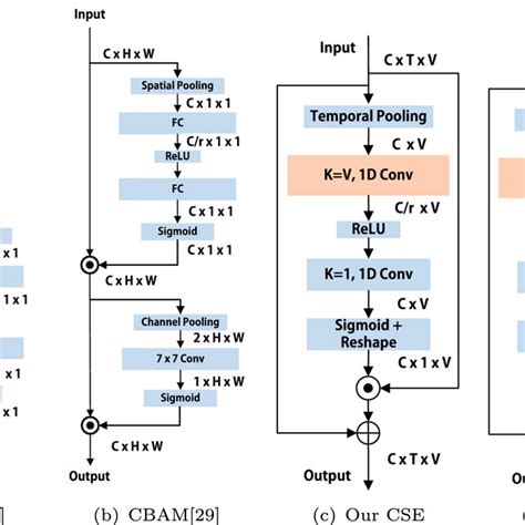 Schematic Comparison Between The Proposed CSE C CTE D And The Download Scientific Diagram
