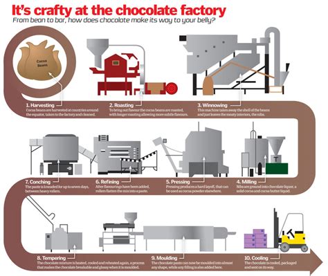 How Is Chocolate Made How It Works