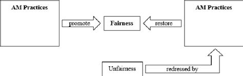 Am Practices Promoting Fairness And Redressing Unfairness Download Scientific Diagram