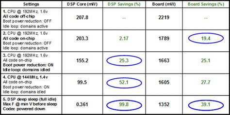 How To Optimize Power Consumption In Embedded Dsp Applications Part 2