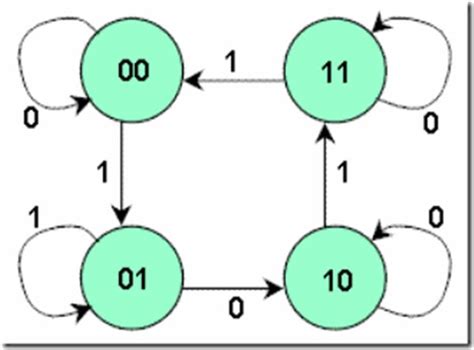 State Diagram Logic Circuits
