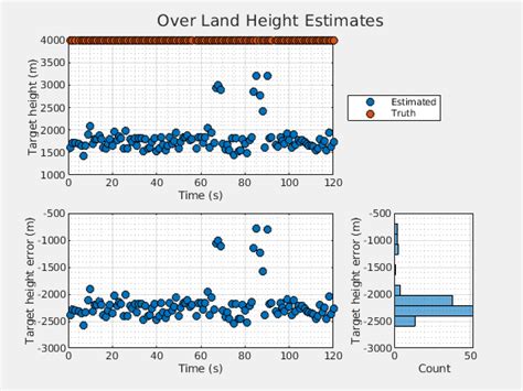 Airborne Target Height Estimation Using Multipath Over Sea And Land