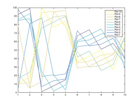 Plot Rows Of A 2d Matrix In Matlab Stack Overflow