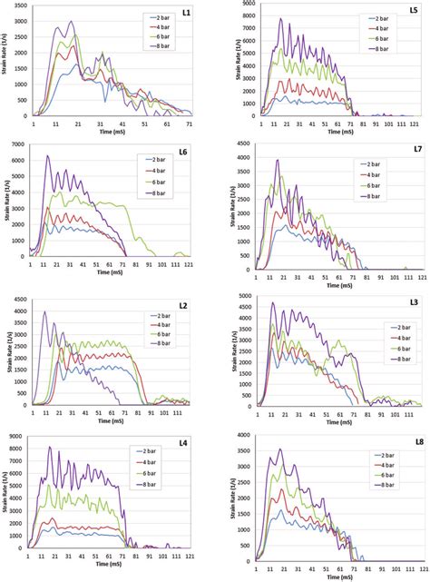 Strain Rate Plotted Against Time For All Composite Samples A L1 B