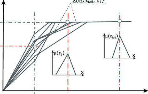 Fuzzy Material Model Piecewise Linear Plastic Material Behaviour