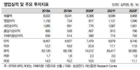 삼성전기 주가 고점 뚫나내년 역대최대 실적 기대 글로벌이코노믹