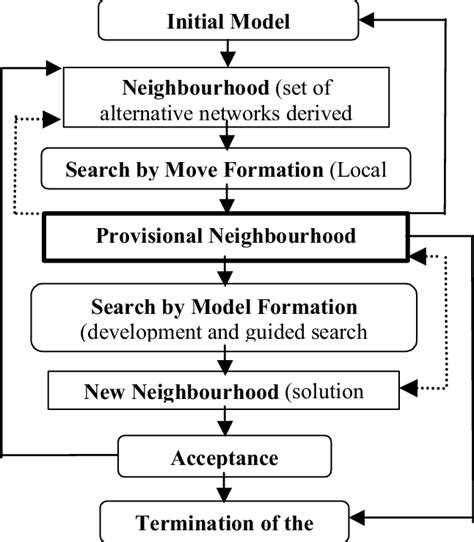 The General Framework For Metaheuristic Algorithms Fig 3 The General