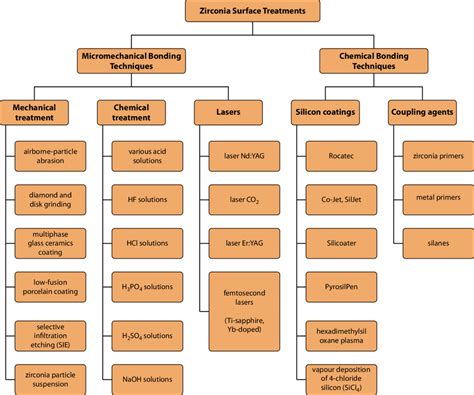 Summary Of Zirconia Surface Treatments Before Cementation Download Scientific Diagram