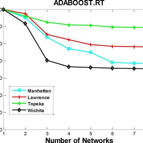Performance Of The Adaboost Model Download Scientific Diagram