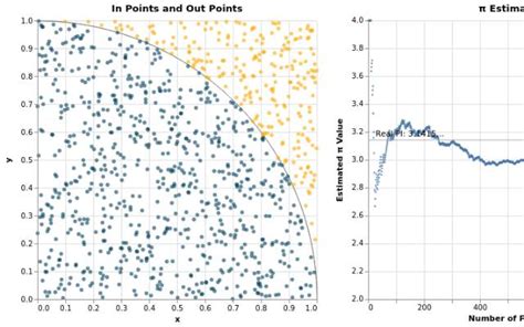 Monte Carlo Pi 🥮 Declan Naughton Observable