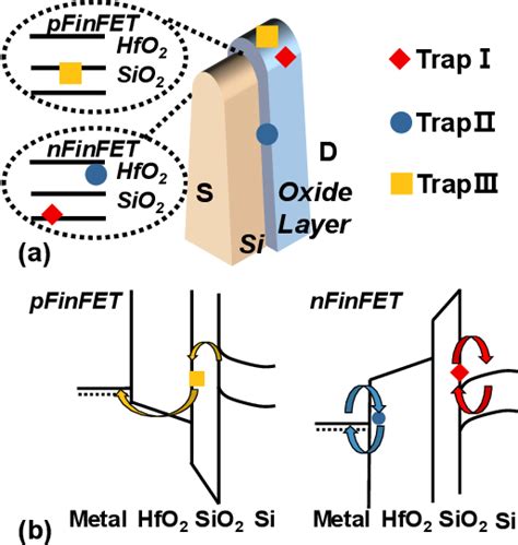 Figure 10 From New Insights Into The Random Telegraph Noise Rtn In Finfets At Cryogenic
