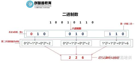 创智鑫教育plc中各进制之间的相互转换？ 知乎