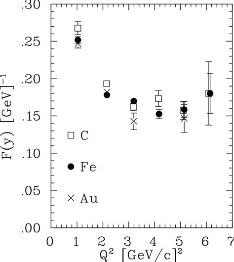 scaling function vs q 2 for c fe and au at y −0 3 gev c error