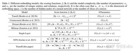 transh——论文《knowledge graph embedding by translating on hyperplanes》阅读笔记
