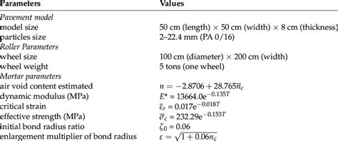 Parameters Used In The Discrete Element Method Dem Analysis