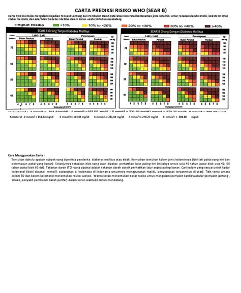 Carta Prediksi Risiko Who Menggunakan Hasil Lab Pdf