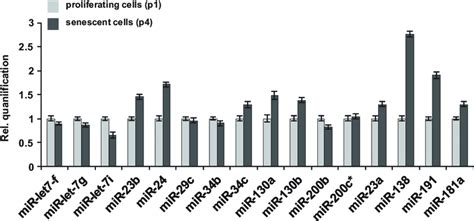 Fig S2 Microarray Validation By Rt Qpcr Taqman Mirna Assays Applied
