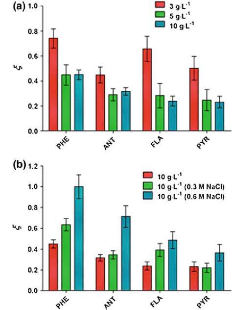 10 Lability Factors Of The Bound Pahs In Dbls Under A Different Sds Download Scientific Diagram