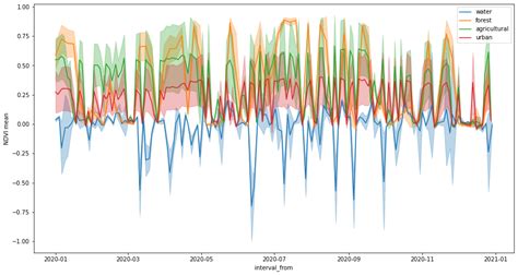 Sentinel Hub Statistical Api — Sentinel Hub 3101 Documentation