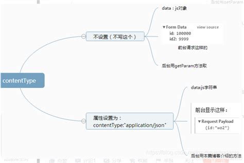 关于请求头header中的content type问题 content type header csdn博客