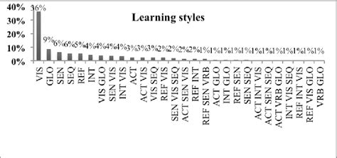 figure 4 from a new framework for e learning using learning style and