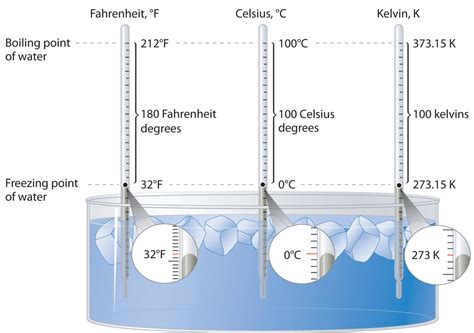 Relationship Between Temperature Scales Instrumentationtools
