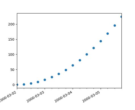 Pylab Examples Example Code Date Demo Convert Py Matplotlib 2 0 2 Documentation