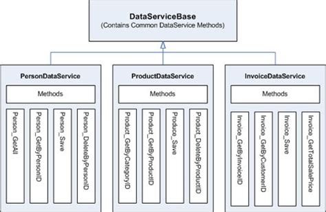 Dot Net NET Application Architecture The Data Access Layer