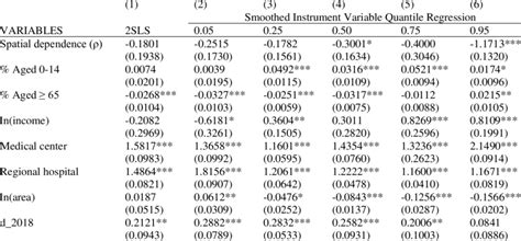 Spatial Lag And Smoothed Iv Quantile Regression Lnphysicians Per Download Scientific Diagram