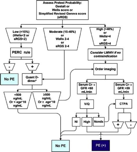 Pulmonary Embolism Treatment Algorithm