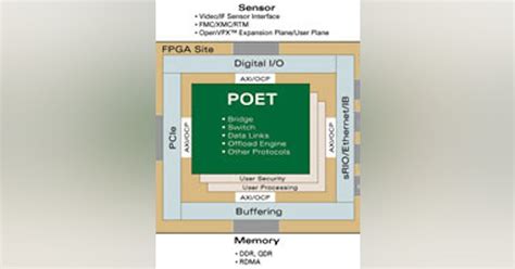 Interconnect Technology A First For Intel Embedded Computing
