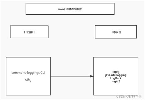 日志log笔记看这一篇文章就够了log4j占有率 Csdn博客