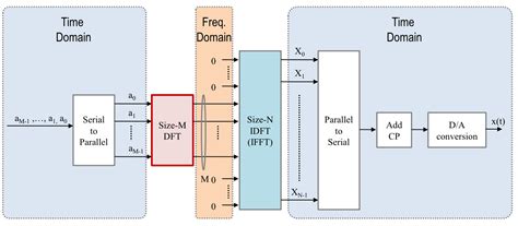 Sc Fdmadft Spread Ofdm