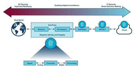 Accelerate Industry 4 0 By Extending The Secure Ics Edge Embedded Computing Design