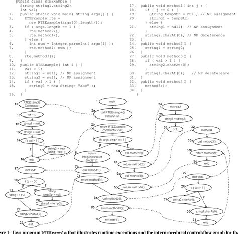Figure 1 From Fault Localization And Repair For Java Runtime Exceptions