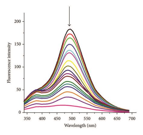 (a) pH dependent fluorescence intensities with standard deviations of ...