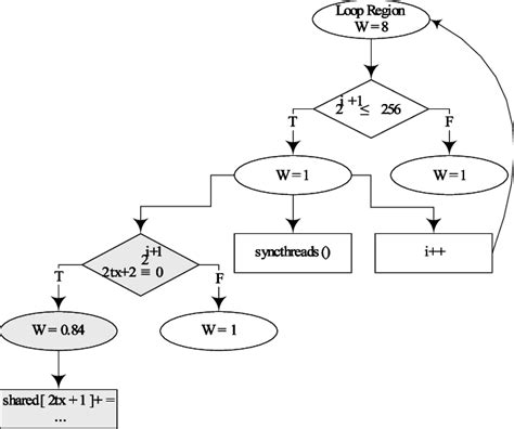 a simple program dependence graph download scientific diagram