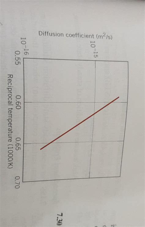 Solved 7 23 The Following Figure Shows A Plot Of The Chegg Com