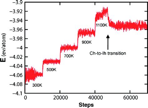 Annealing Scheme In Our Simulation Temperature Jumps Every 10000 Steps