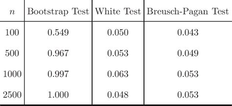 Table 2 From A New Bootstrap Goodness Of Fit Test For Normal Linear