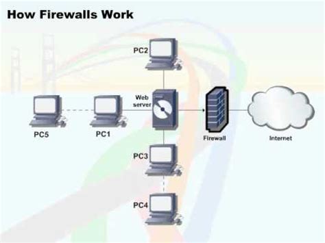 426 38 Network Security 08 How Firewalls Work YouTube